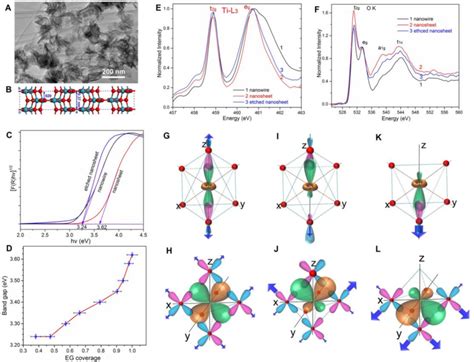 Experimental Example Of Coverage Effect On The Optical Absorption And Download Scientific