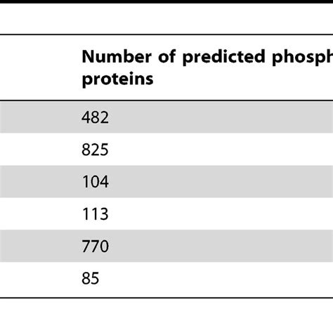 Summary Of Putative Kinase Specific Human Phosphorylation Sites Download Table