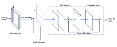Proposed Optimized Recurrent Feedback Deep Cnnorf Dcnn Download