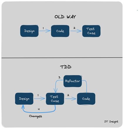 What Is Test Driven Development Tdd Boburjon Bob Kobilov Posted On The Topic Linkedin