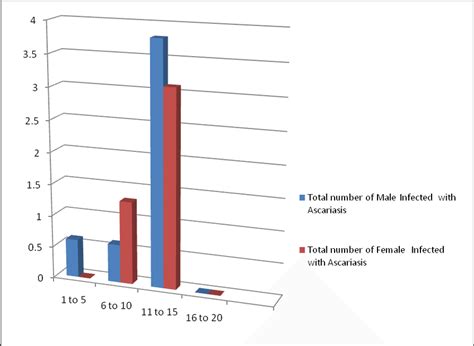 Prevalence Of Ascariasis With Respect To Sex And Age Group Of Pupils In