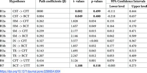 Bootstrapping Path Coefficients Download Scientific Diagram