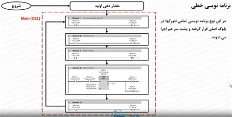 دانلود فیلم آموزشی آشنایی با برنامه نویسی ساخت یافته برای Plc مهندس یار