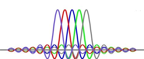 What Is Ofdma Everything Rf