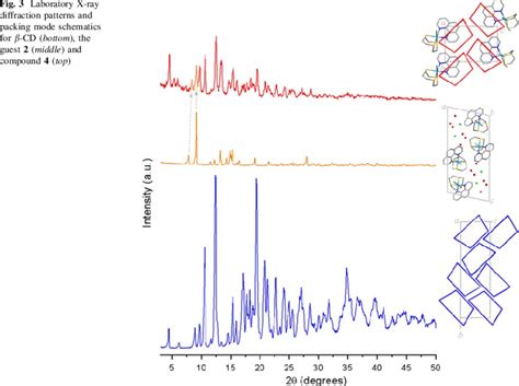 Laboratory X Ray Diffraction Patterns And Packing Mode Schematics For Download Scientific