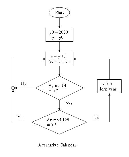 Httprover S Nd Blog Comparision Of The Flowcharts For Determining Leap Years