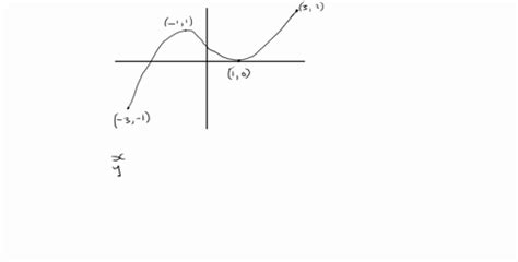 SOLVED Locate And Classify All Extrema In Each Graph By Classifying