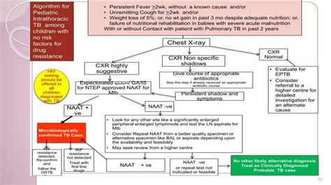 Ntep Guidelines Presentation By Dr Aiswarya Thambipptx
