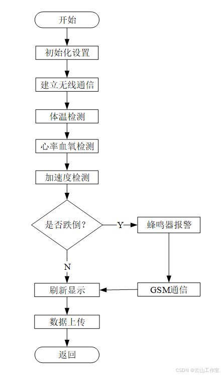 基于stm32的智慧养老监测系统（论文 源码） 基于单片机的老人监护系统 csdn博客