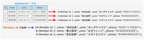 全てのリソースを表示する一覧画面を作る ruby on rails 始めました