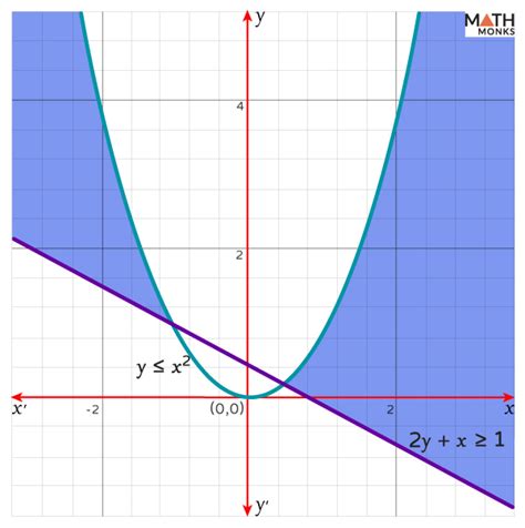 Solving And Graphing System Of Inequalities With Examples