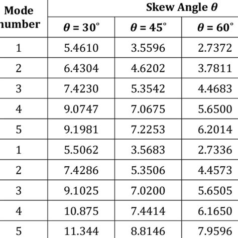 non dimensional frequency of scsc skew plate l h 1000 according