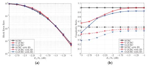 Entropy Free Full Text Low Complexity List Decoding For Polar Codes