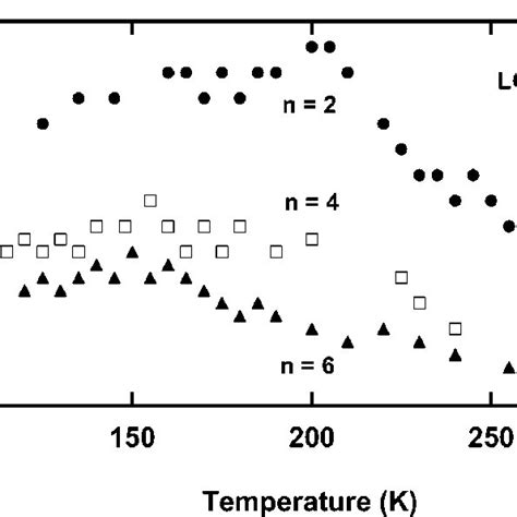 Variation Of The Peak Transverse Me Voltage Coefficient At 100 Hz With