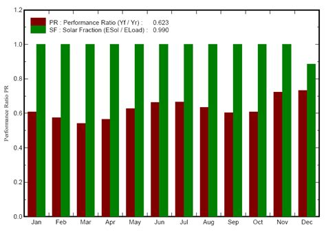 Performance Ratio And Solar Fraction Of The System Download