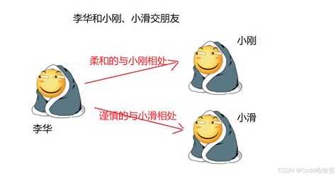 Java 学习深度剖析Java多态从向上转型到向下转型解锁动态绑定的奥秘让代码更优雅灵活 基础资料 Java教程开发文档资料 Java资料网