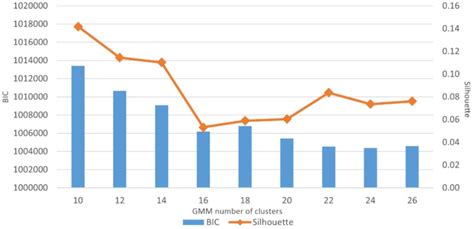 Silhouette Coefficient And Bayesian Information Criterion Bic Download Scientific Diagram