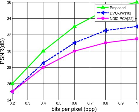 psnr db comparison at different pixel rates download scientific diagram
