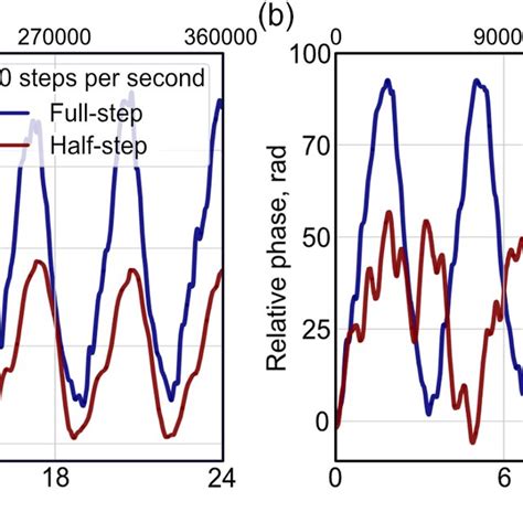 A Dynamics Of The Relative Phase Red Line And The Relative Temporal