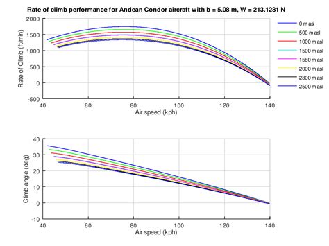 Software For Modeling Analysis And Design Of A Fixed Wing Aircraft Luis Benigno Gutiérrez Zea