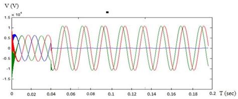 Three Phase Voltage Waveforms Under Slg Fault Occurs At 0 04 Sec With