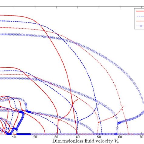 The Natural Frequencies Of Case 1 With Different Volume Fraction Index