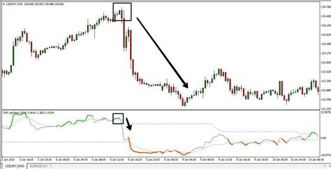 Directional Movement Indicator The Forex Geek