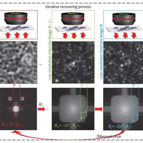 Fpm Iterative Reconstruction Schematic Download Scientific Diagram