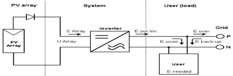 Layout Of Solar Pv System Download Scientific Diagram