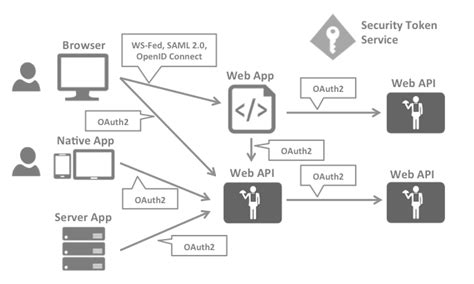 Aspnet Core身份认证服务框架identityserver4（2） 整体介绍 晓晨master 博客园