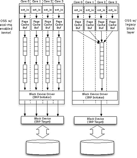 figure 1 from improving block level efficiency with scsi mq semantic