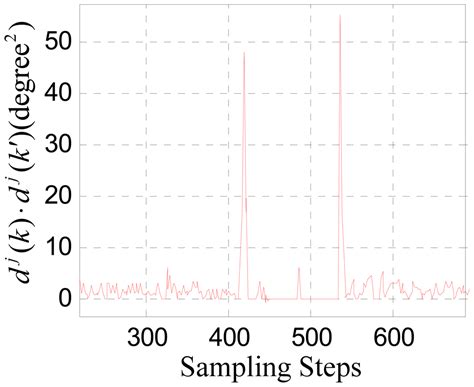 Sensors Free Full Text Switching Algorithm For Maglev Train Double Modular Redundant