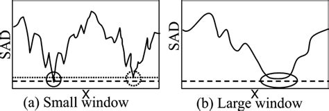 Problem On A Window Size Download Scientific Diagram