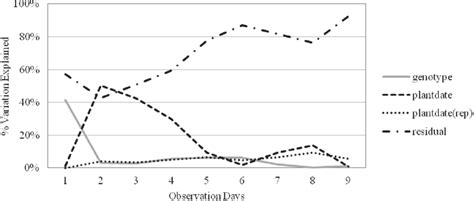 Hybrid Testcross Performance Across Observation Days Depicting Percent Download Scientific