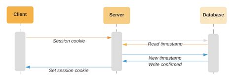 Catching Compromised Cookies Engineering At Slack