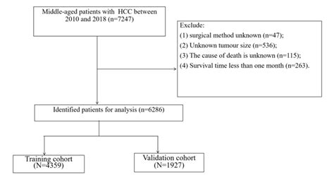 Figure 1 From Development And Validation Of A Nomogram To Predict