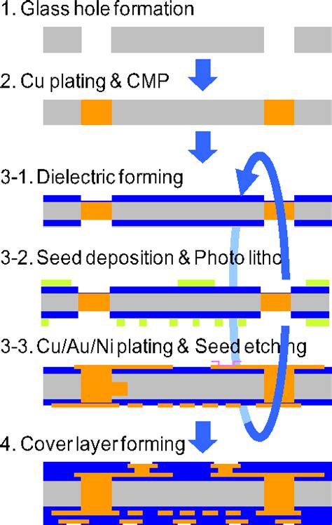 Figure 12 From Glass Interposer For Advanced Packaging Solution