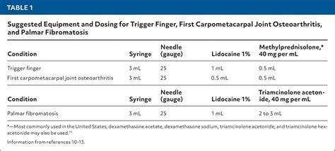 Injections Of The Hand And Wrist Part I Trigger Finger First Carpometacarpal Joint