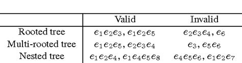 table 1 from a dynamic programming algorithm for tree trimming based