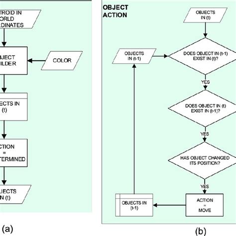 A Flow Charts Of Object Builder B Flow Charts Of Object Action Download Scientific Diagram