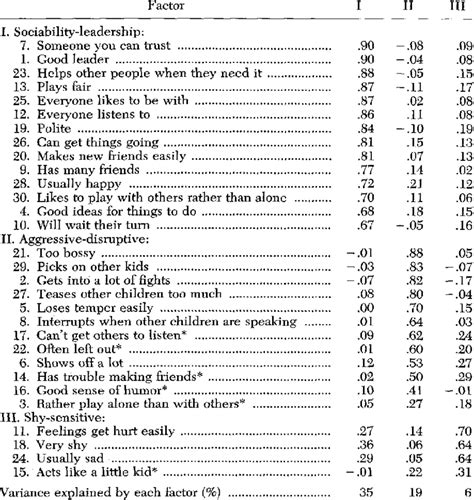 Rotated Three Factor Structure Of The Revised Class Play In The Chinese