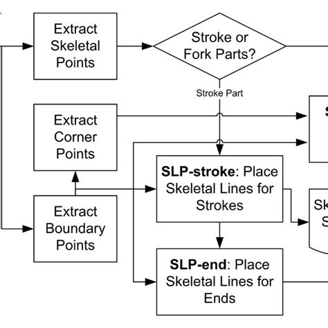 flowchart of the presented skeletal line based shape descriptor