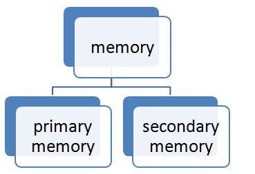 Download Computer Memory PPT PDF Presentation