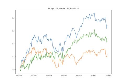基于量价因子的mlp深度学习算法最新回测 知乎