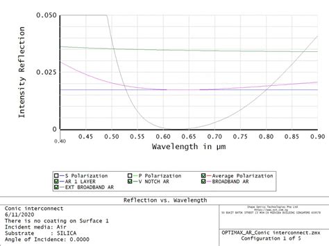 How To Evaluate The Optical System Using Real Anti Reflection Coating Layers