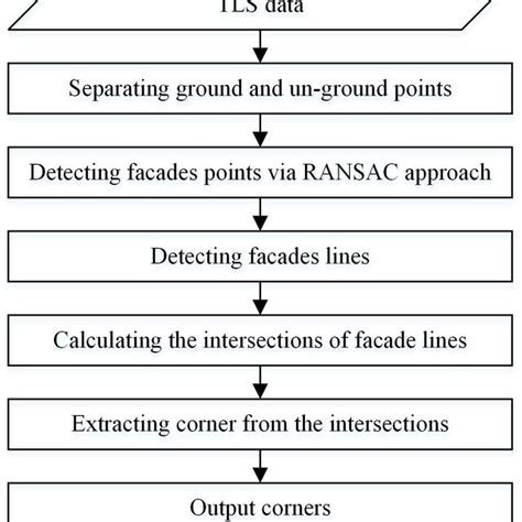 Workflow Of The Corner Points Extraction For Dlg Data Download