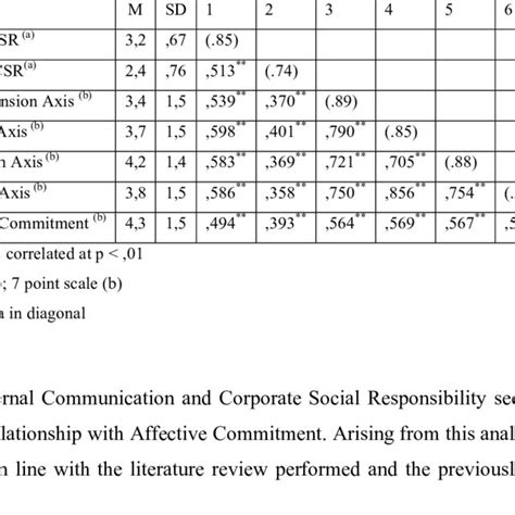Correlation Matrix Means Standard Deviations And Reliability