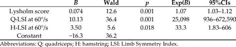 Predictive Model To Return To Running From Isokinetic Lsi Parameters