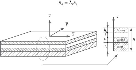Figure 1 From Effective Finite Element Model In Loop System Of Laminated Cylindrical Structure