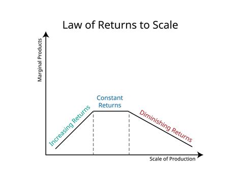 Law Of Return To Scale In Economics For Increasing Return To Scale